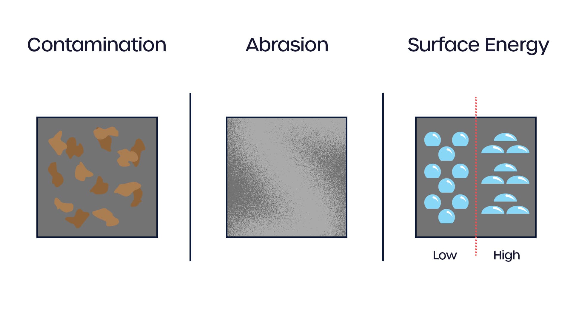 The Science of Adhesion; Understanding why some materials don't stick