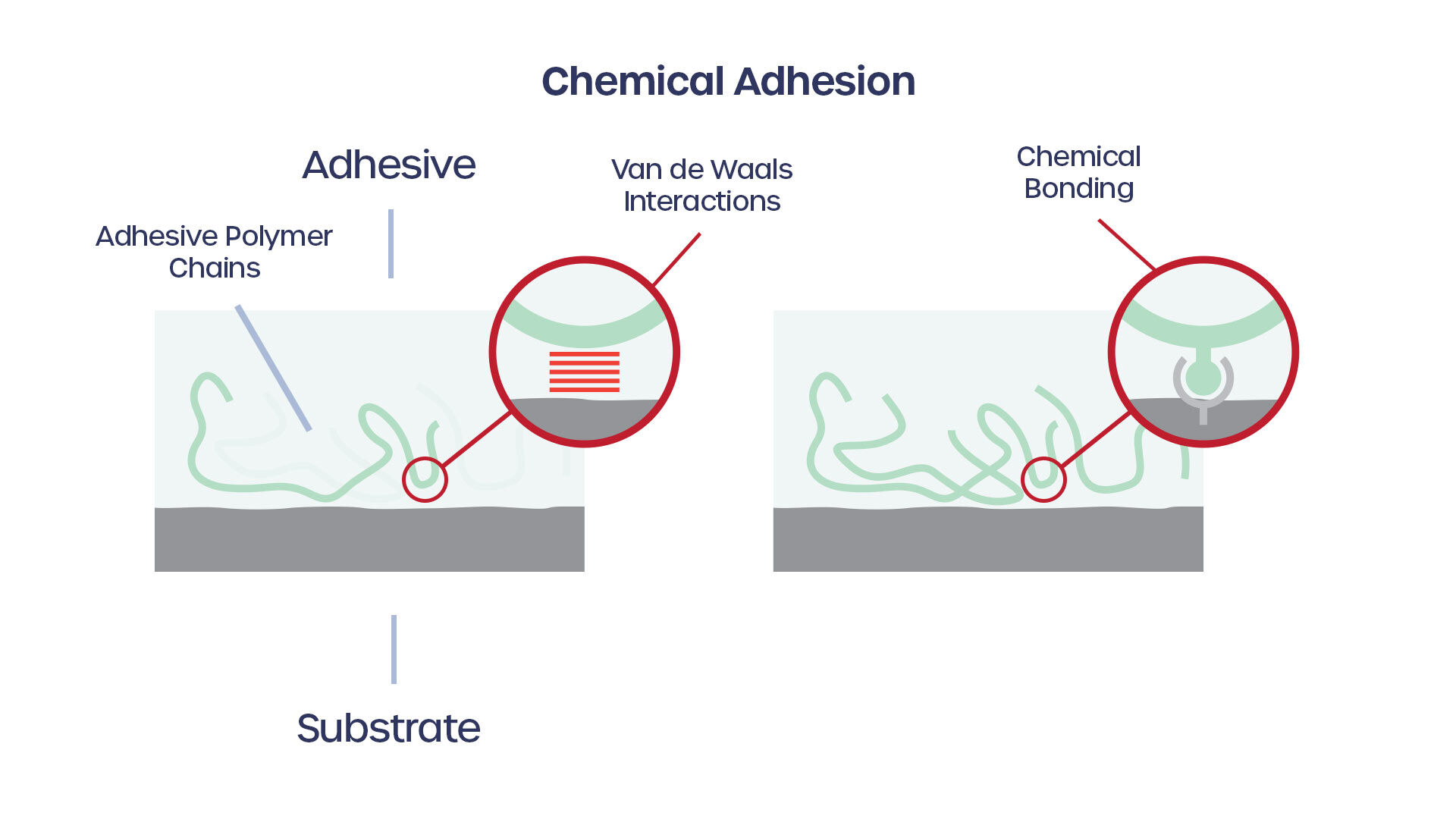 The Science of Adhesion; Understanding why some materials don't stick