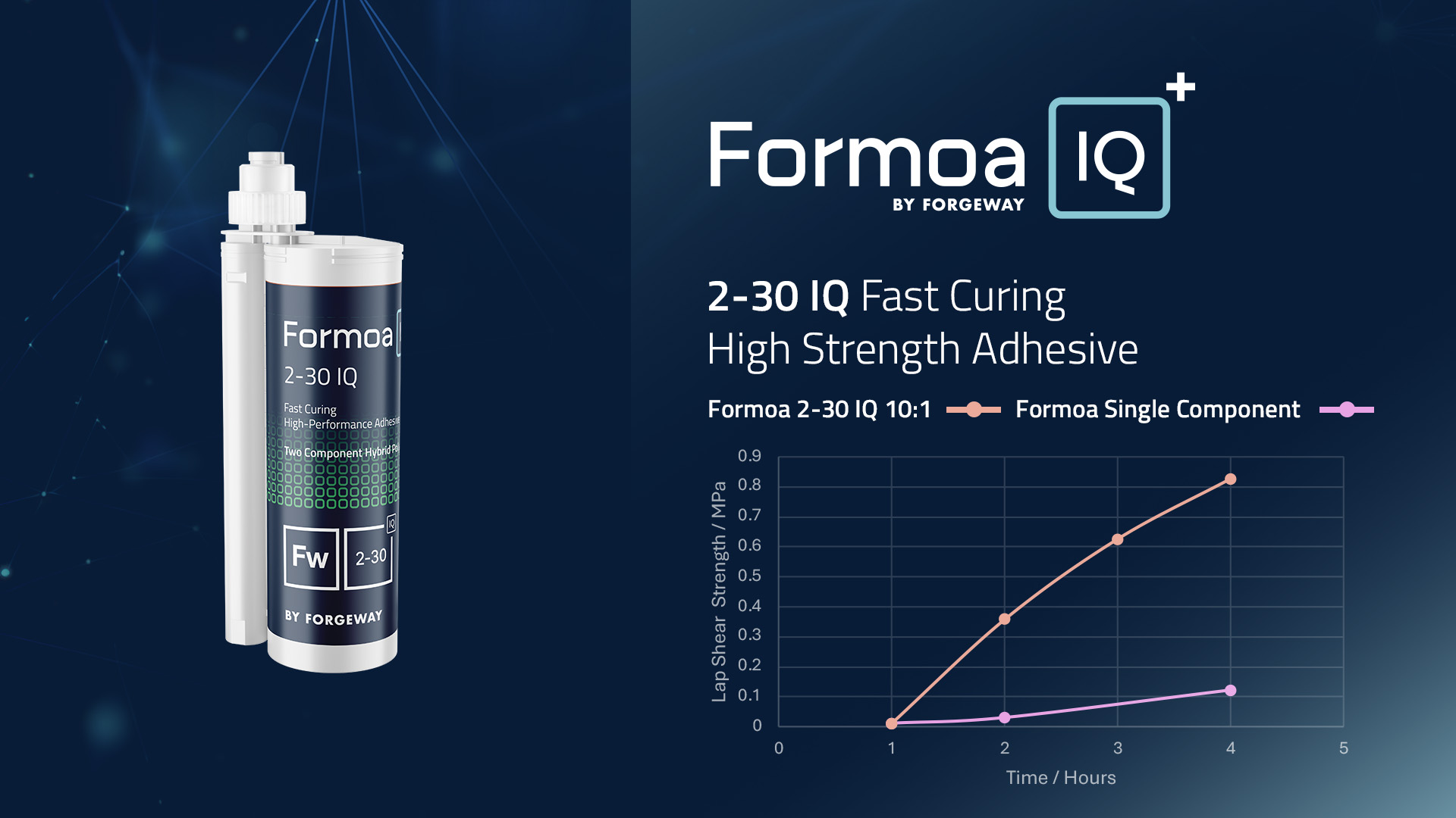 Formoa IQ+: Next-Generation Hybrid Polymer Adhesives & Sealants
