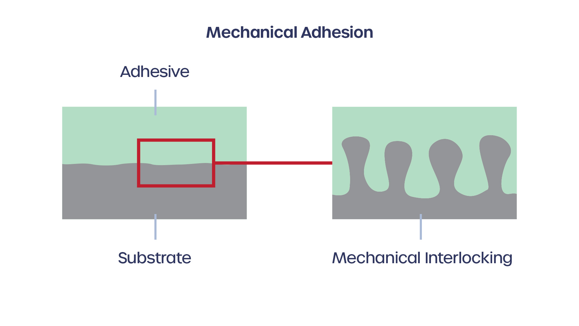 The Science of Adhesion; Understanding why some materials don't stick