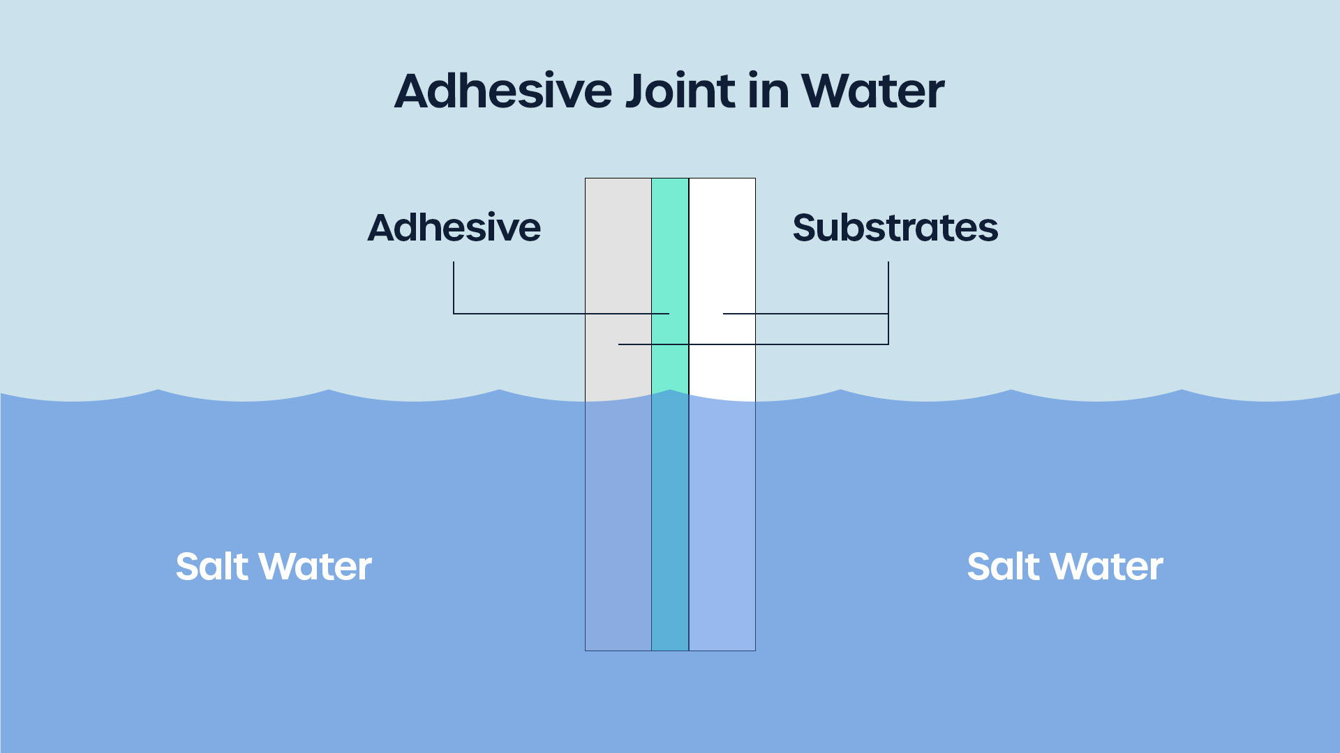 Is Saltwater an Adhesive Killer? What to Consider in a Marine Adhesive ...