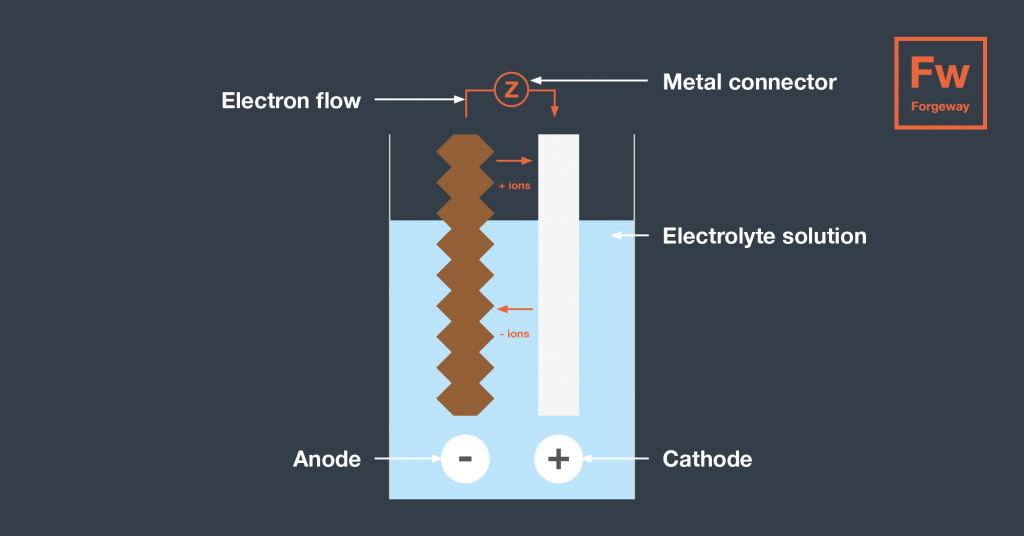 A Leap Forward In The Fight Against Corrosion - Forgeway Ltd