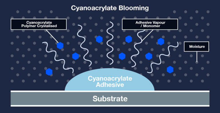 Cyanoacrylate Adhesives: Analysing the Benefits and Drawbacks for ...