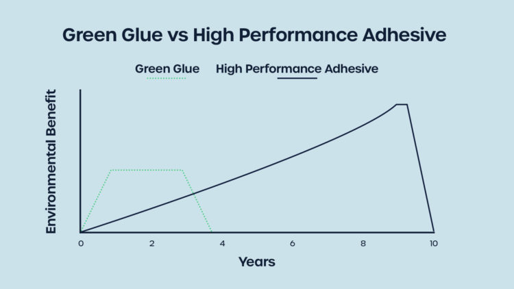 The Paradox of 'Sustainable Green Glue': What is it and can it really ...
