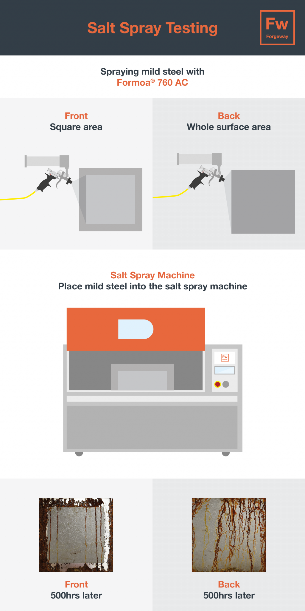 A Leap Forward In The Fight Against Corrosion - Forgeway Ltd