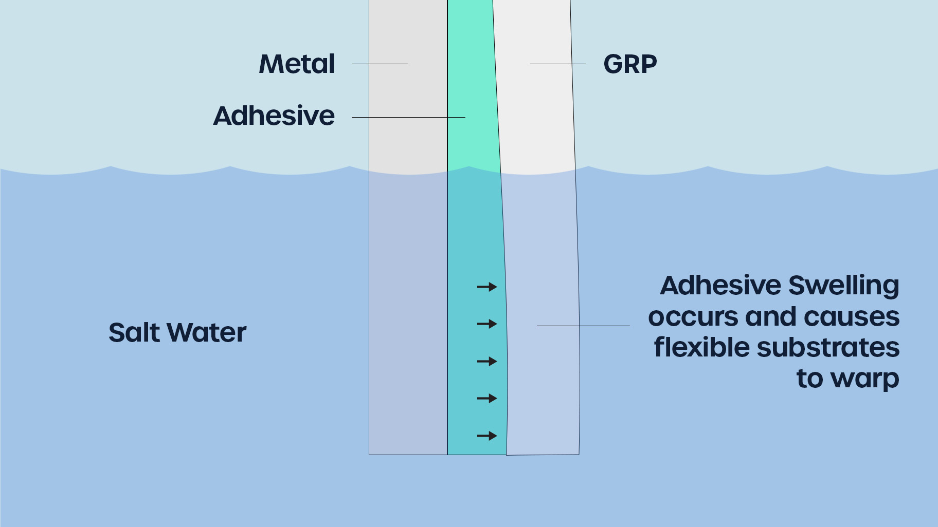 Is Saltwater an Adhesive Killer? What to Consider in a Marine Adhesive ...